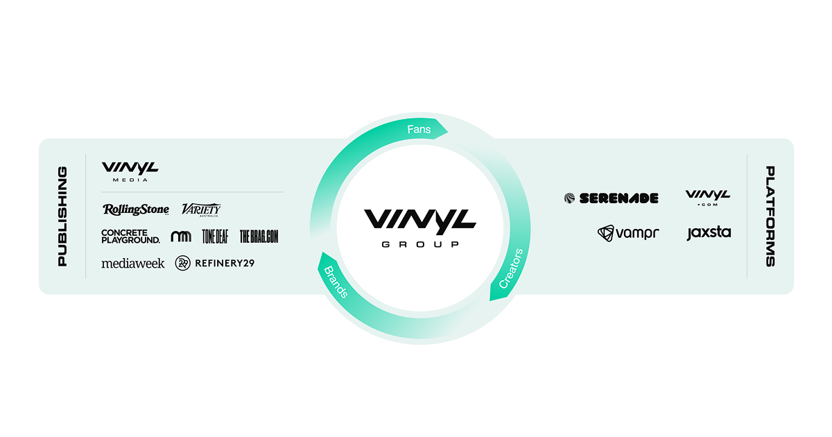 Technology that connects culture and commerce - Vinyl Group (ASX: VNL)